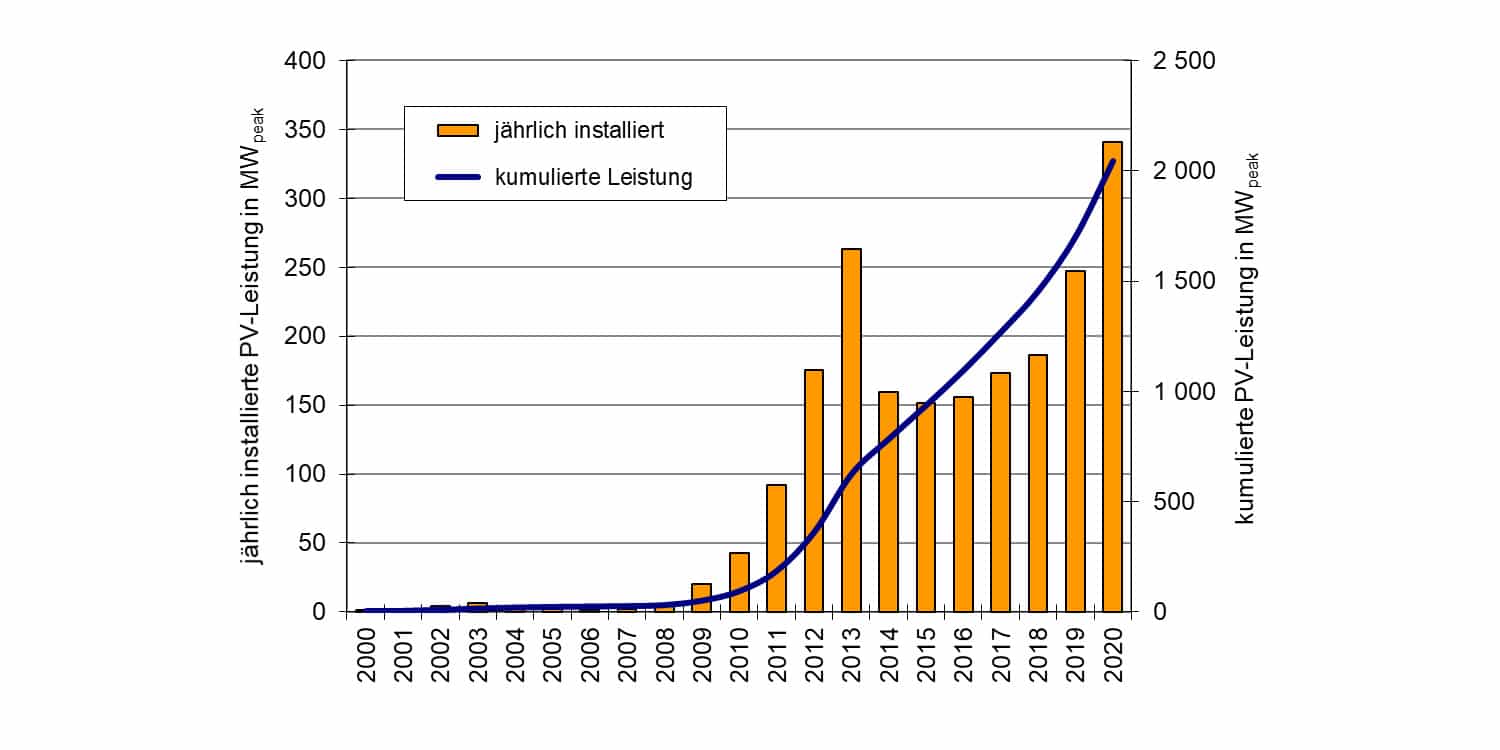 奥地利2020年共部署341 MW光伏 – pv magazine China