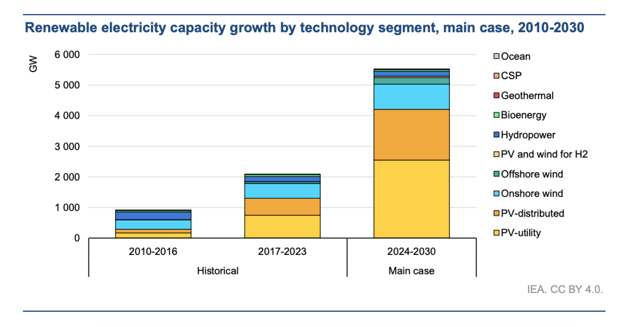 国际能源署预测到2030年新增太阳能装机容量或超4000 GW – pv magazine China