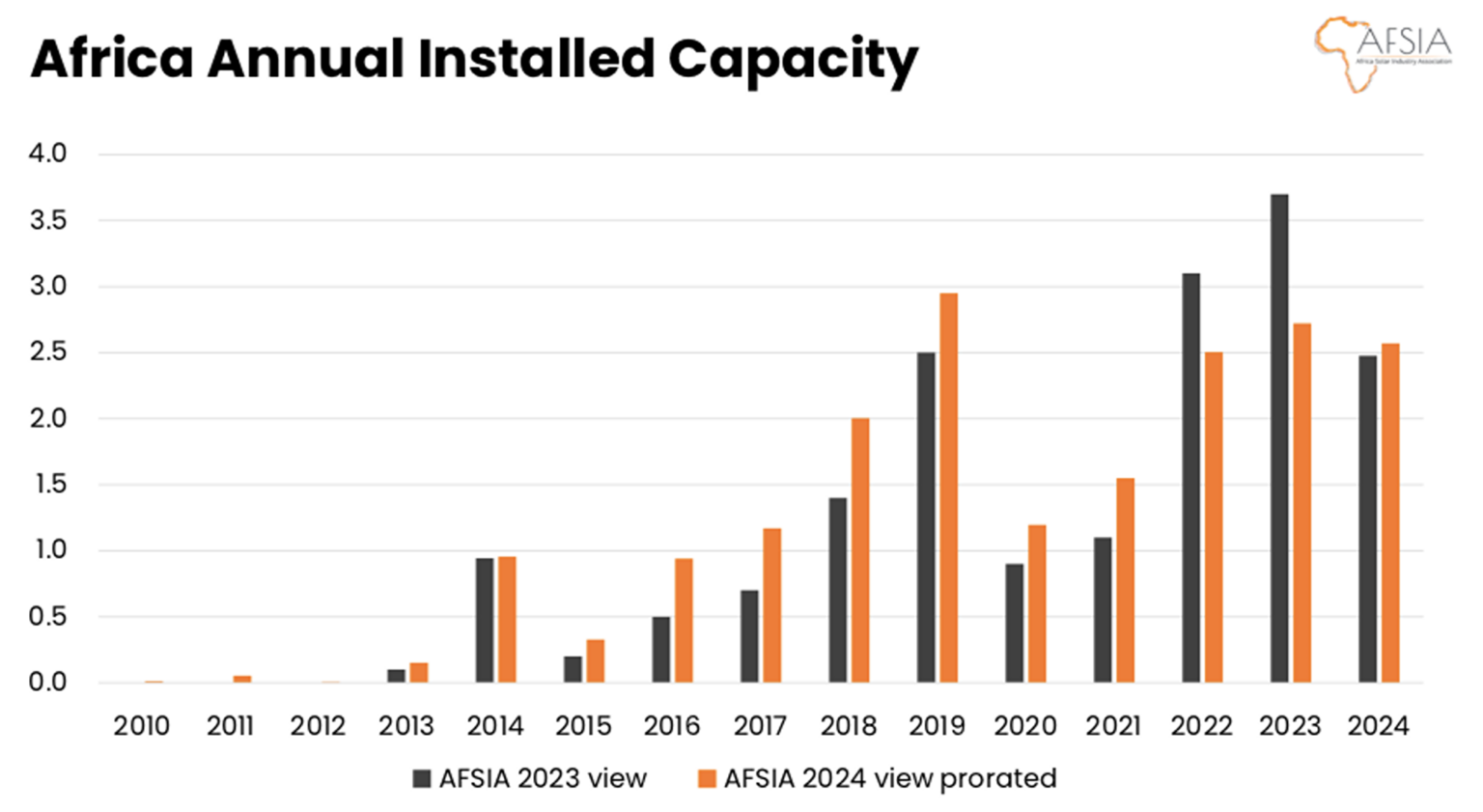 2024年非洲新增2.5GW太阳能发电能力 – pv magazine China
